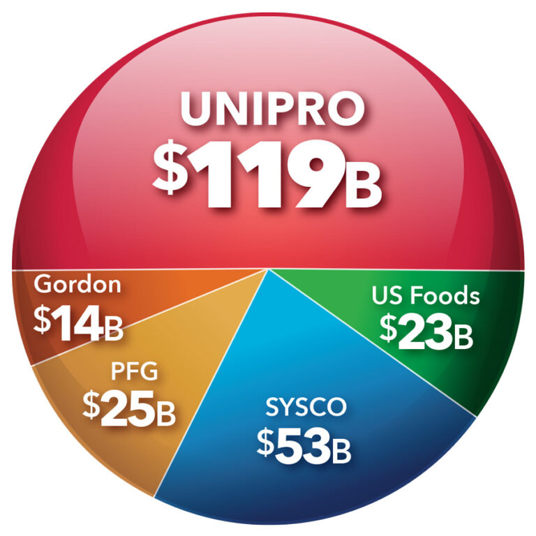Unipro Foodservice | Schiff’s Food Service